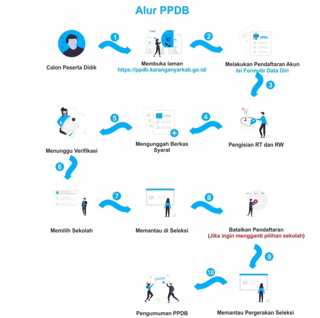 ALUR PPDB SMP TAHUN AJARAN 2023/2024 | SMP Negeri 2 Jaten